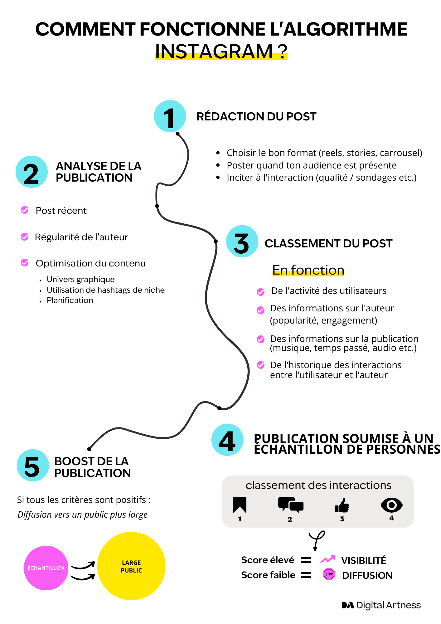 Comment fonctionne l'algorithme Instagram ? - Digital Artness - Agence ...